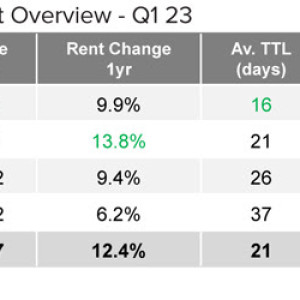 Citylets: Average rents surpass £1,000 per month for first time ...