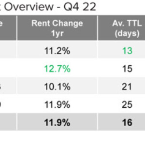 Citylets: Open market rents suggest ‘unintended impact of new ...